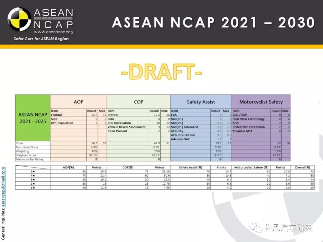 东盟ASEAN NCAP 2021-2030路线图