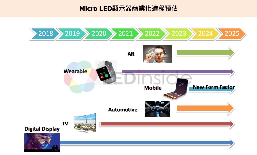 显示产业供过于求，Mini/Micro LED的契机在哪里？