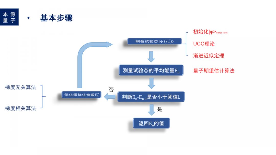 来了！本源VQE算法课程上线，带你玩转量子化学模拟