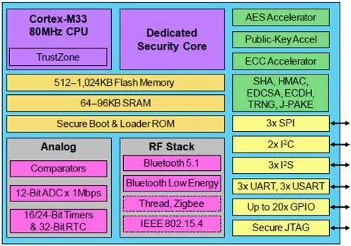 最新行业分析－Wireless Gecko第二代平台性能领先群雄