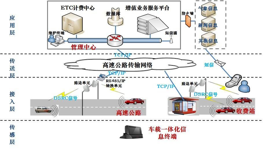 ETC"火"了——车载单元OBU的方案和器件选择分析