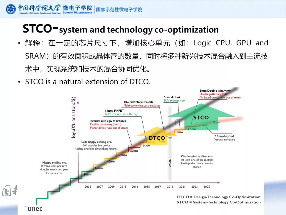 【Study】STCO综述——《集成电路先进光刻技术与版图设计优化》