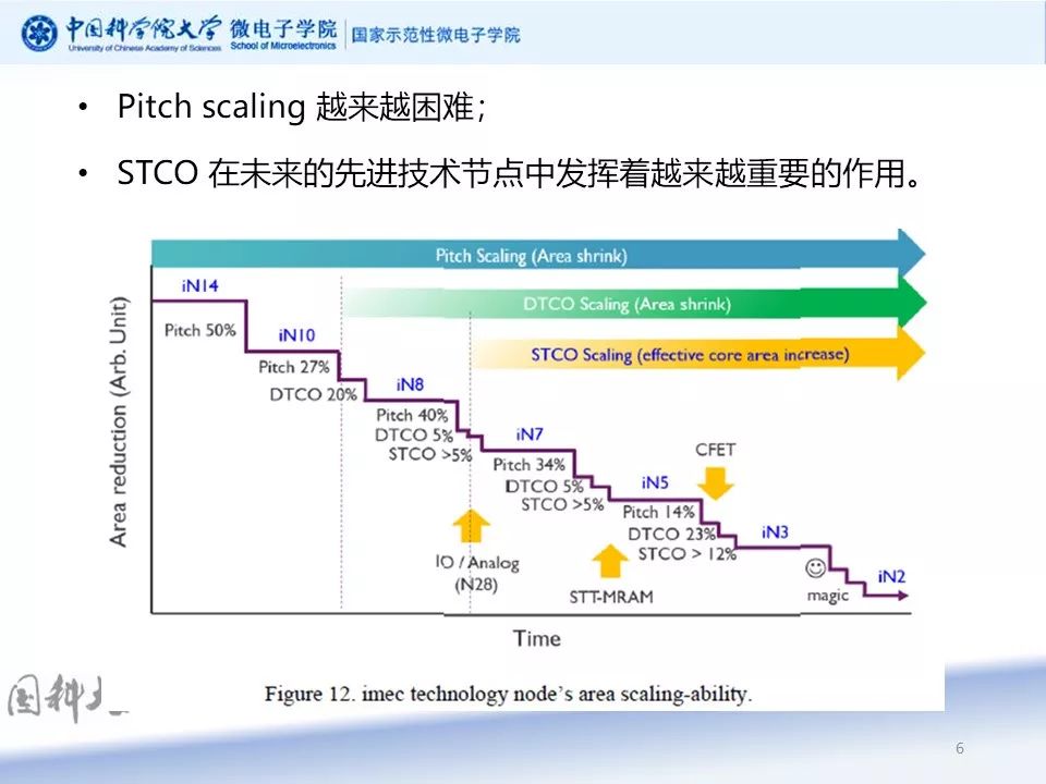 【Study】STCO综述——《集成电路先进光刻技术与版图设计优化》