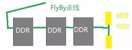 DDR布局方法对比