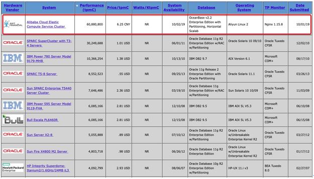 独家解读：蚂蚁金服自研数据库 OceanBase 如何登顶 TPC-C