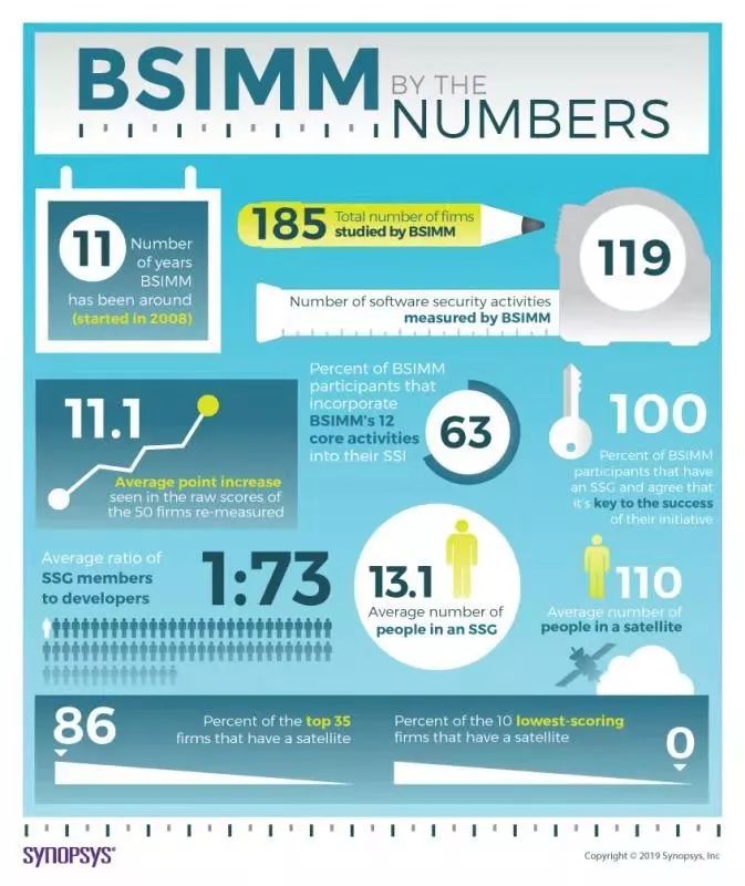 新思BSIMM助力软件安全“学渣”变“学霸”