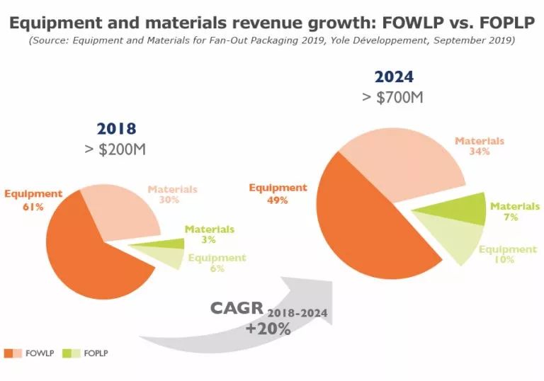 扇出封装设备和材料（2019年版）