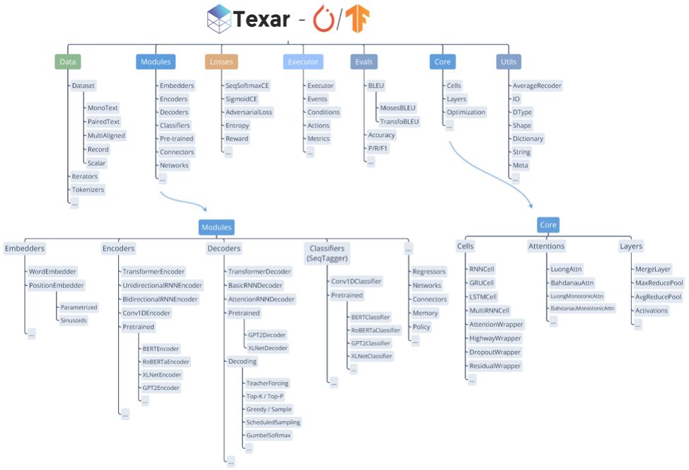 Texar-PyTorch：在PyTorch中集成TensorFlow的最佳特性