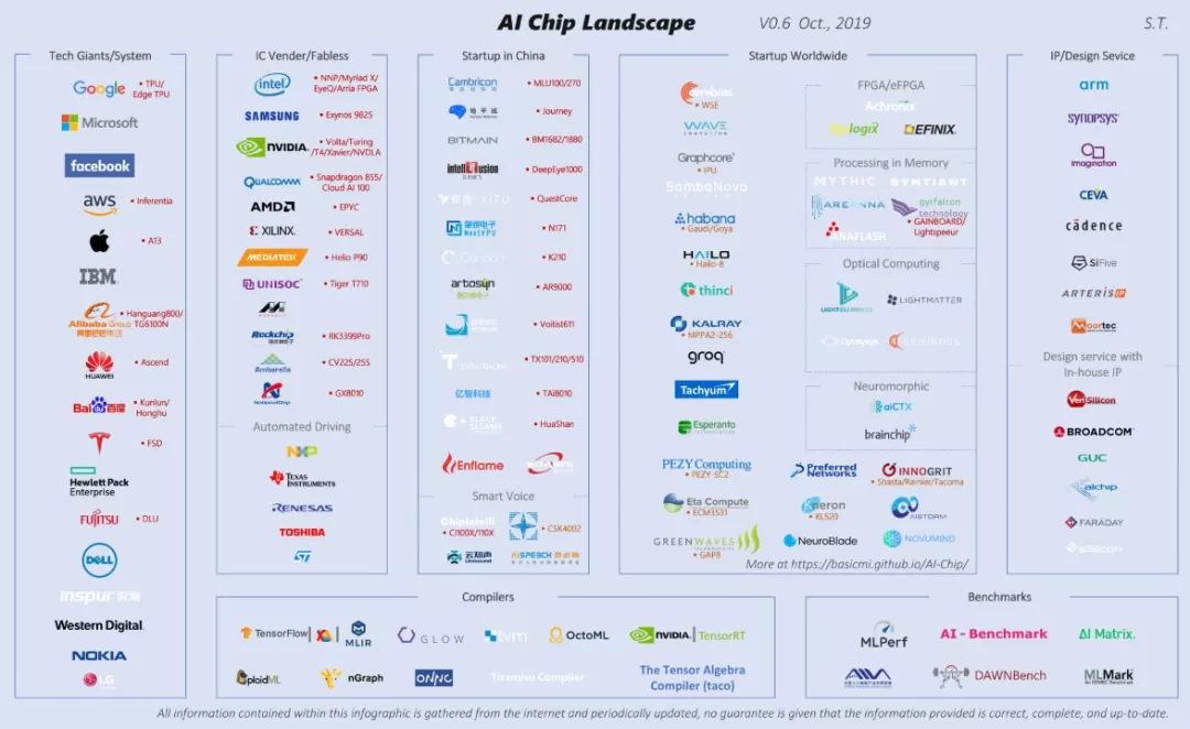 AI芯片的第一次同场竞技背后