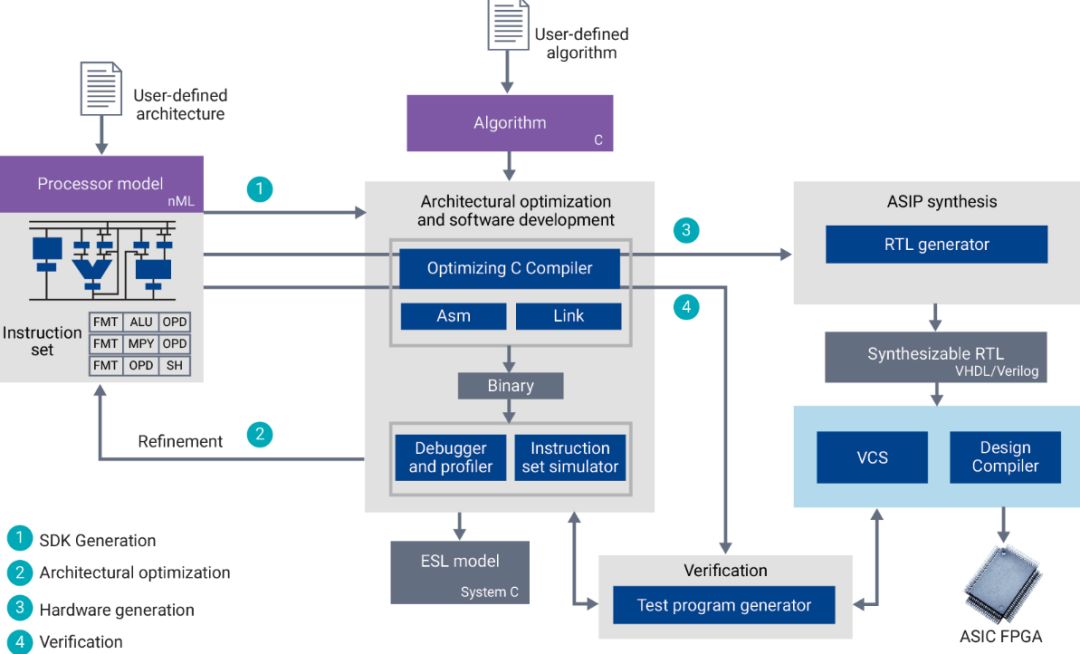 如何用ASIP Designer 加快您的芯片设计