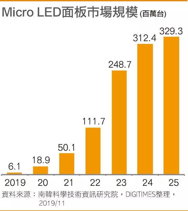 Micro LED走入产业转折点 光鲜亮丽背后陷入压力赛