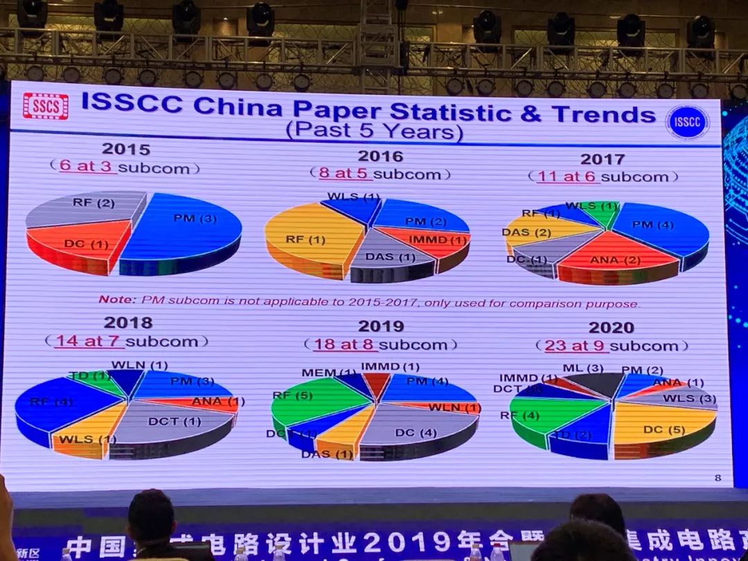 ISSCC 2020：中国大陆15篇论文入选创纪录