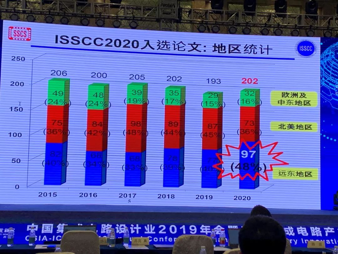 ISSCC 2020：中国大陆15篇论文入选创纪录