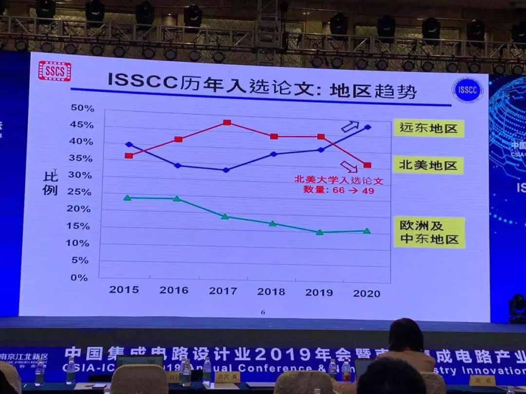 ISSCC 2020：中国大陆15篇论文入选创纪录