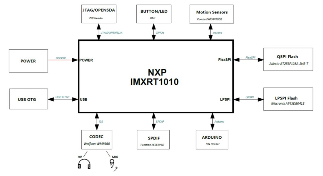 i.MX RT1010应用示例之MP3音频播放器