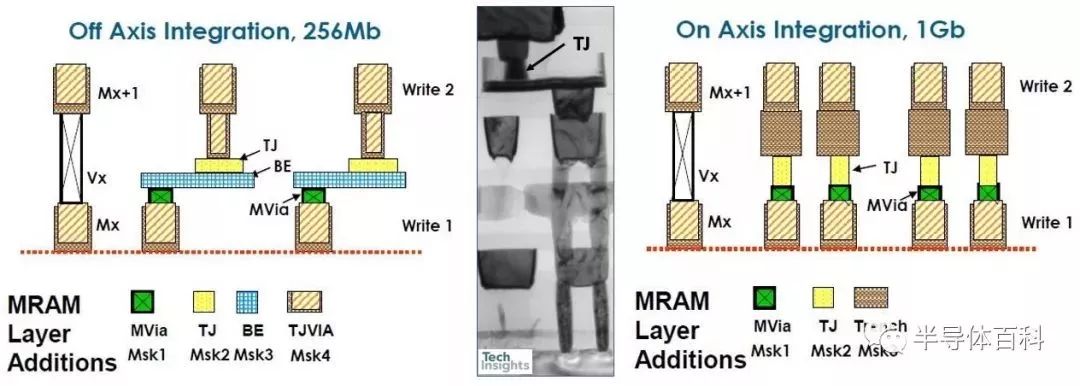 【科普】2019 IEDM：MRAM技术预告