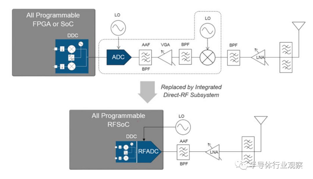 ADI起诉Xilinx：你RFSoC侵我权啦！