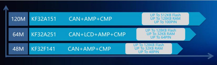 这款基于KungFu架构指令集的国产32位MCU，价值究竟在哪儿？