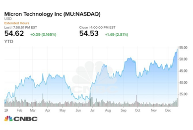 存储芯片市场复苏，该买美光吗？华尔街看法见分歧
