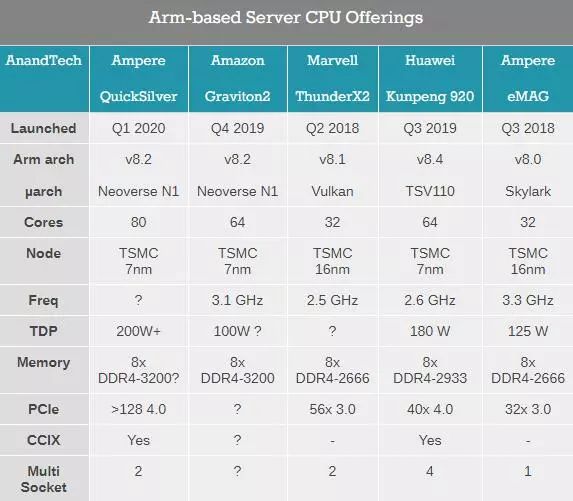 代号QuickSilver：下一代Ampere 80核N1芯片带来更多惊喜
