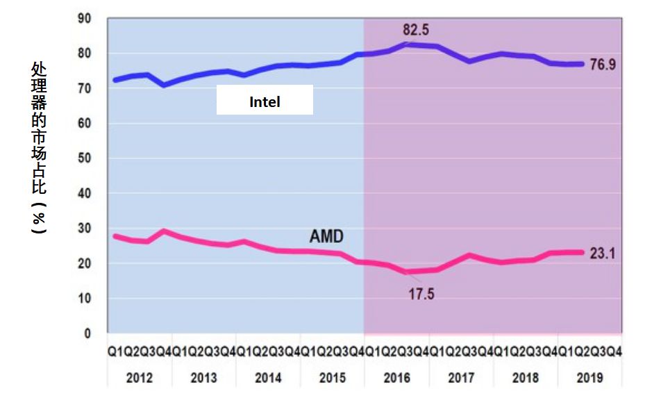 Intel的处理器困局，比你想象严峻得多