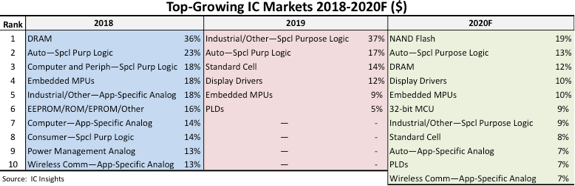 IC Insights：26种IC产品将在2020年实现正增长