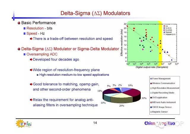 干货！非常详细的Delta-Sigma A/D转换器讲义（240页PPT）
