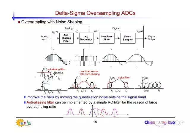 干货！非常详细的Delta-Sigma A/D转换器讲义（240页PPT）
