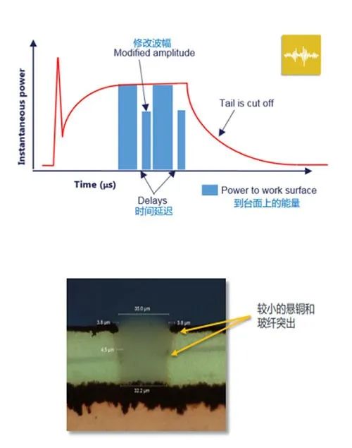 ESI Geode带领PCB镭射钻孔工艺走向更高领域