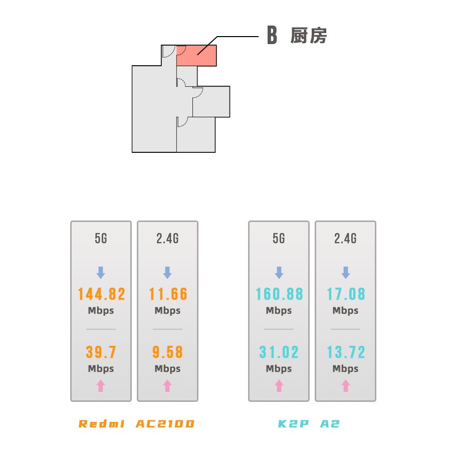 百元路由器实战，Redmi AC2100 对比 K2P
