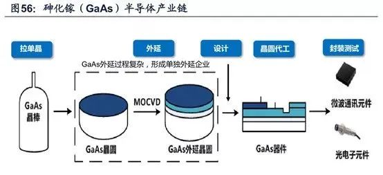 半导体全面分析（七）：千亿市场，三代四大材料，国内三大梯队！
