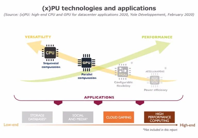 针对数据中心应用的高端CPU和GPU（2020版）