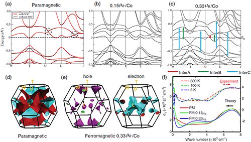 进展 | 磁性外尔半金属Co3Sn2S2红外光谱研究进展