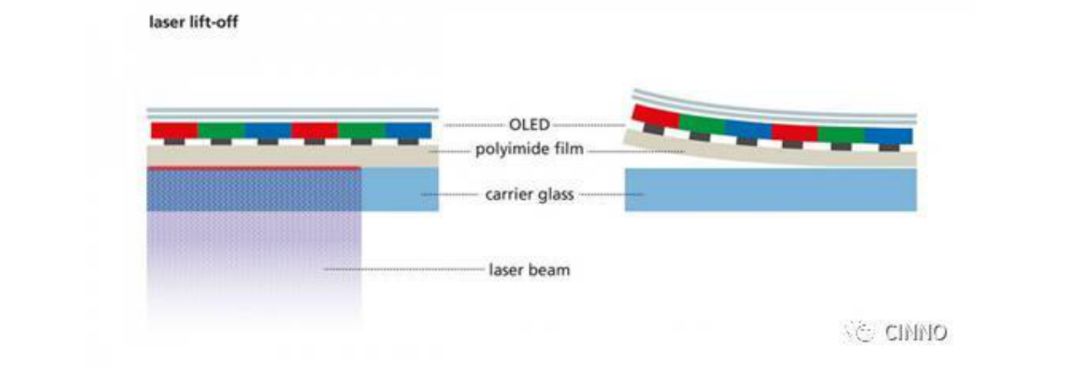 高世代LTPS突破在即，Micro-LED装机量产 - 相干准分子激光器驭领显示行业新发展