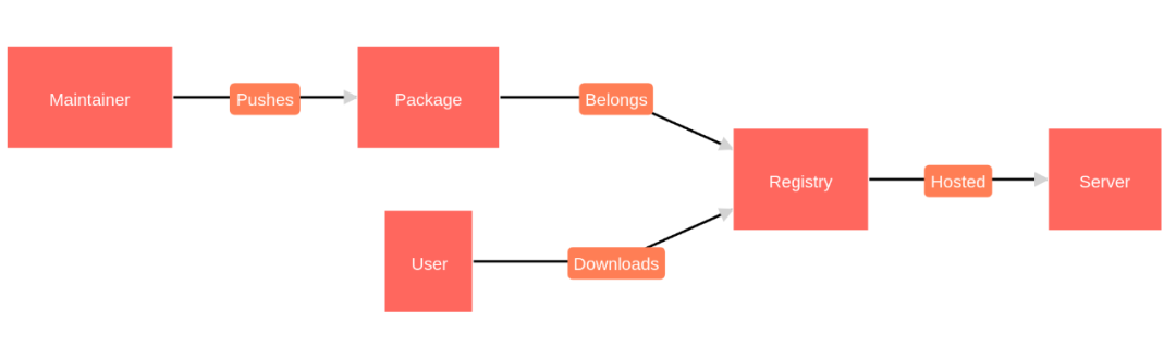 GitHub喜提npm：最大的包管理工具，JS版的「pip」