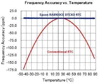 Epson Timing Devices AUTOMOTIVE RA8900CE DTCXO RTC