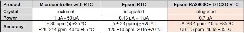 Epson Timing Devices AUTOMOTIVE RA8900CE DTCXO RTC