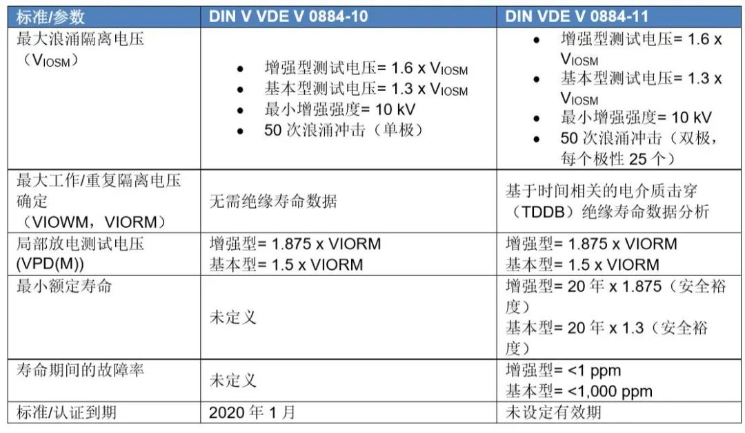 DIN VDE V 0884-11: 2017-01对数字隔离器认证的意义