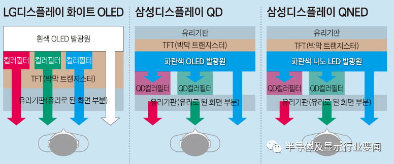 三星实现自发光量子点技术前的Two Track战略