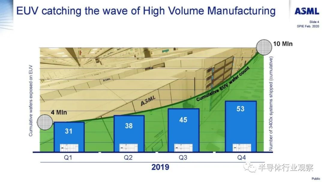 ASML谈EUV光刻机未来的发展