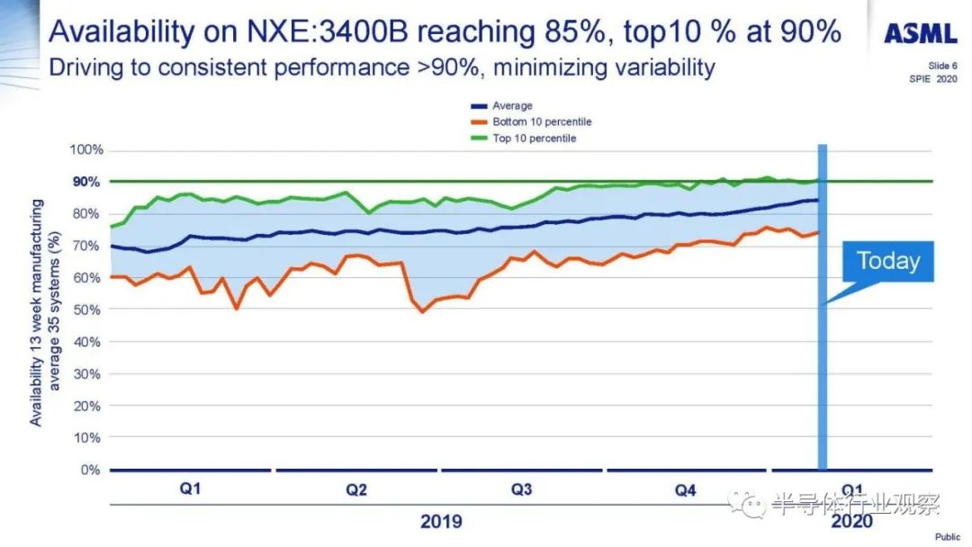 ASML谈EUV光刻机未来的发展