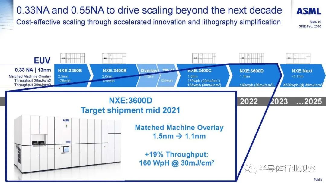 ASML谈EUV光刻机未来的发展