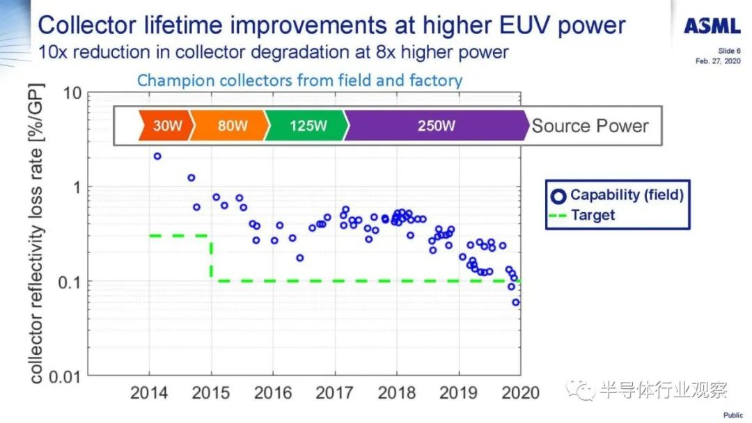 ASML谈EUV光刻机未来的发展