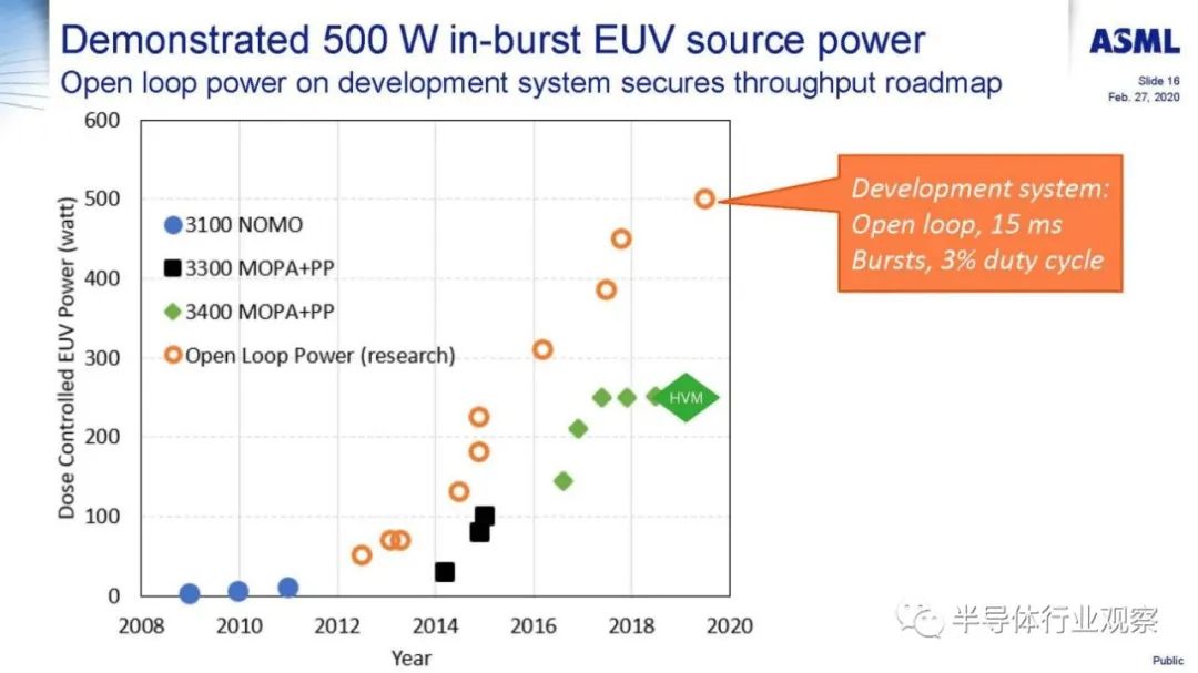 ASML谈EUV光刻机未来的发展