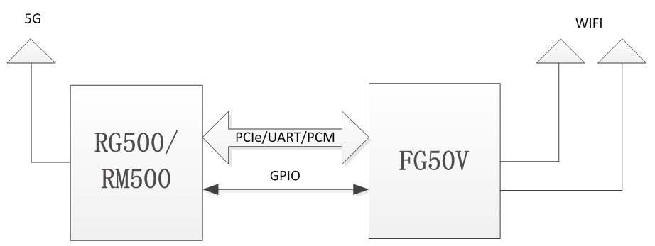 【技术分享】5G+WIFI6 MIFI方案