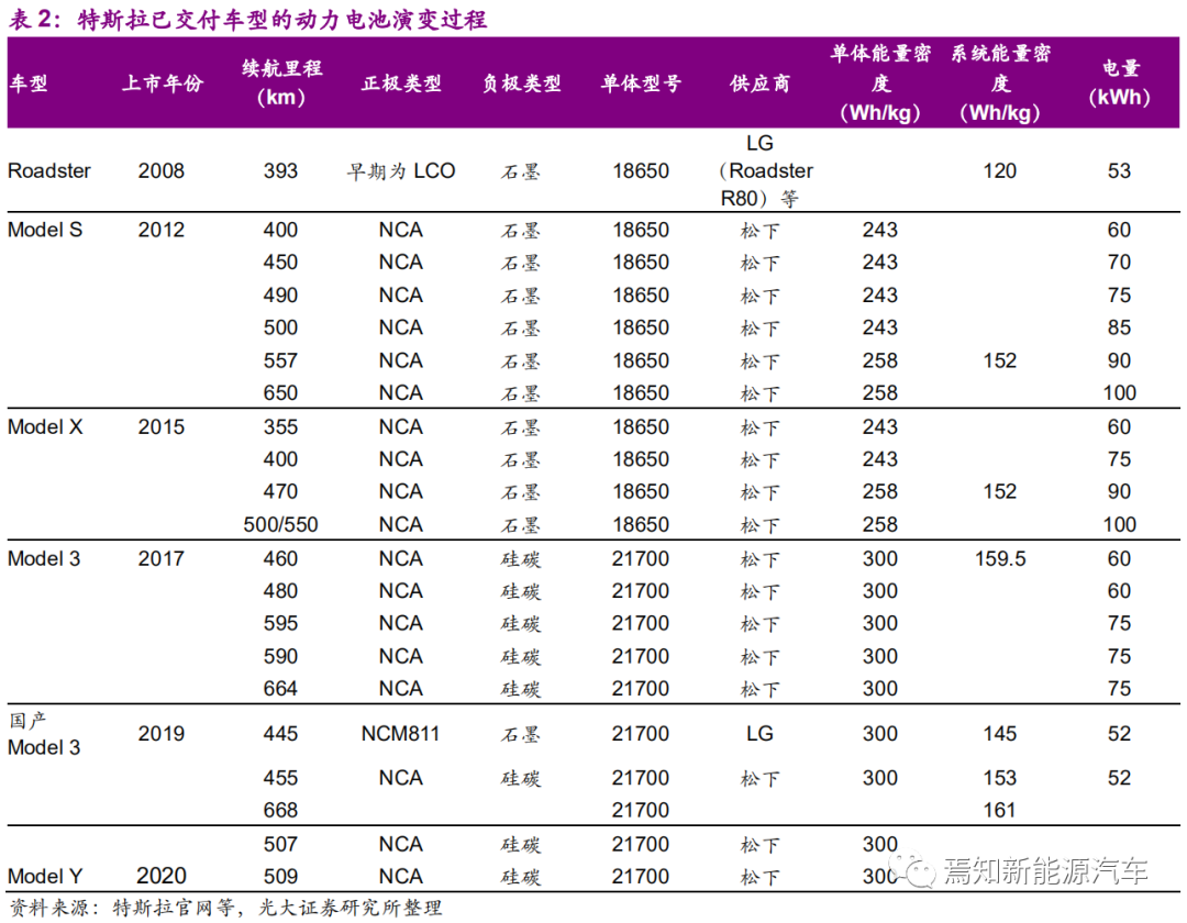 特斯拉动力电池深度剖析：再探“门口的野蛮人”