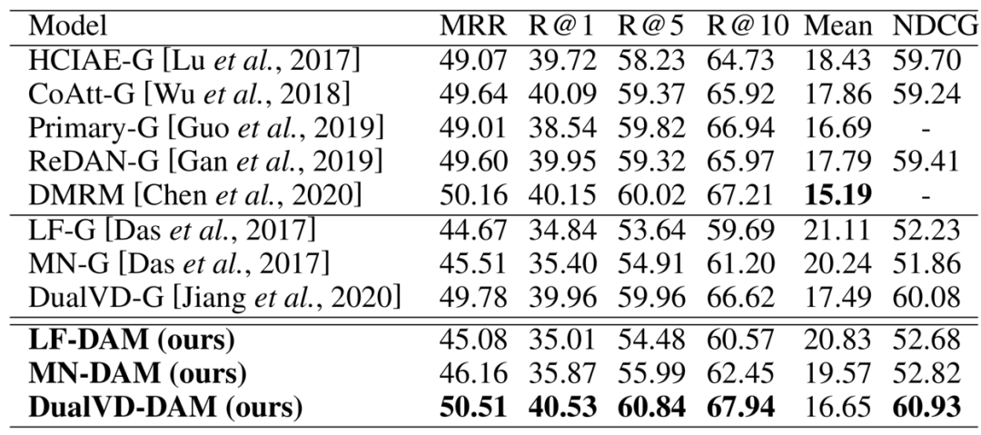 IJCAI 2020 | DAM: 面向视觉对话的高质量回复生成框架