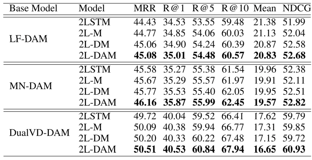 IJCAI 2020 | DAM: 面向视觉对话的高质量回复生成框架