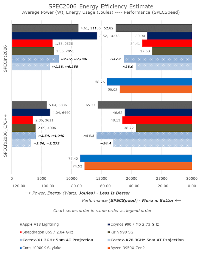 「超大核」加持，ARM新一代移动架构超越苹果A系列