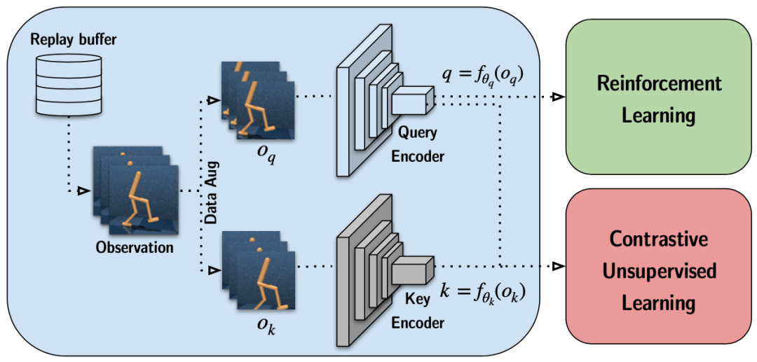 BAIR最新RL算法超越谷歌Dreamer，性能提升2.8倍